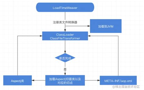 【spring技术实战】spring框架中aspectj和loadtimeweaving的动态代理技术实现指南 阿里云开发者社区