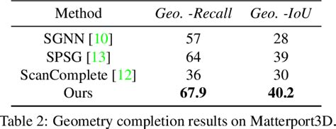 Table 1 From Ssr 2d Semantic 3d Scene Reconstruction From 2d Images