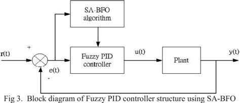 Figure 3 From Fuzzy Pid Controller Design Using Self Adaptive Bacterial