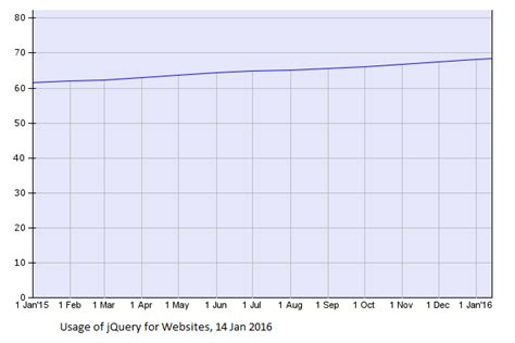 JQuery Most Popular Javascript Library Now Years Old Singsys Blog