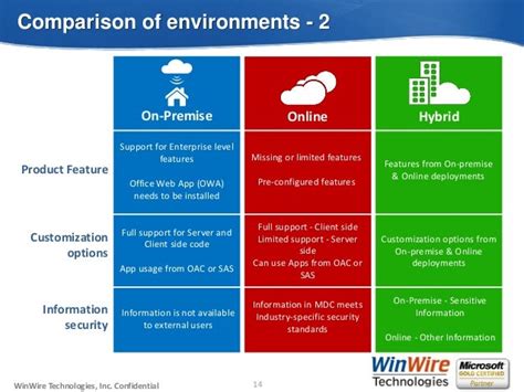 What And How Do I Choose Sharepoint 2013 On Premise Vs Cloud Office…
