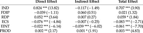 Direct And Indirect Effects Based On The Coefficients Of The Panel