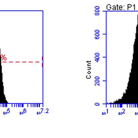Flow Cytometric Analysis Of Cell Surface Markers A Cd44 B Cd34 The