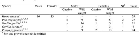 Table 1 From Using The Morphology Of The Hominoid Distal Fibula To Interpret Arboreality In