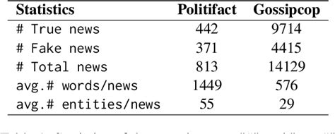 Table 1 From Kapalm Knowledge Graph Enhanced Language Models For Fake