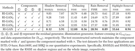Table 6 From Exploiting Residual And Illumination With Gans For Shadow