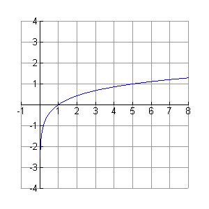 Logarithmic Functions Practice - MathBitsNotebook(A2)