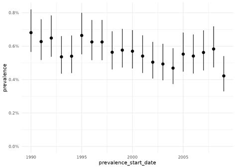 Calculating Prevalence • Incidenceprevalence
