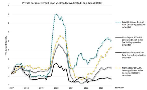 Why Is There A Disparity In Private Credit Default Rates Lsta