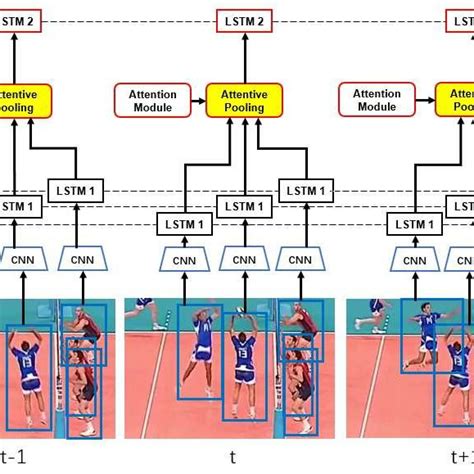attentive pooling based framework for group activity recognition
