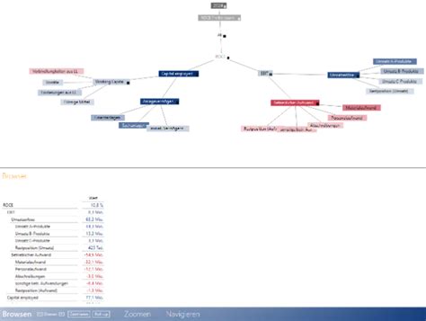 Dupont Treiberbäume Darstellungsmöglichkeiten In Deltamaster Data Warehousing Mit Bissantz