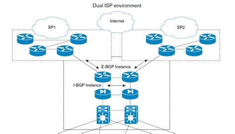Ebgp For Internet Edge Ibgp For Cisco Community