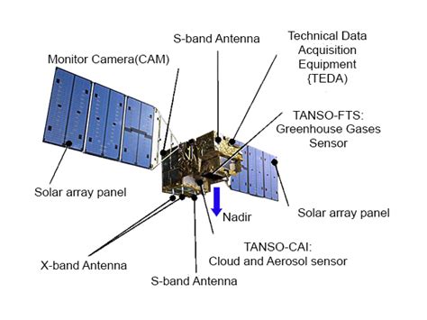 Solar Panel Spacecraft Design