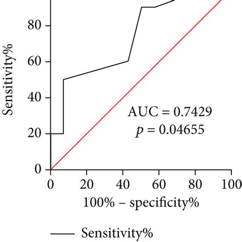 Time From Poisoning To Treatment A Toxic Dose B And Receiver