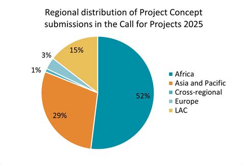 Driving Decarbonisation Key Insights From The 2025 Call For Projects Concept Phase Mitigation