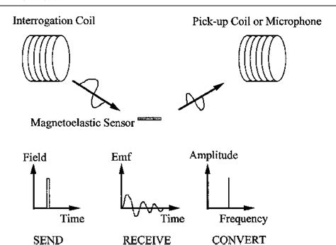 Figure 1 From A Wireless Micro Sensor For Simultaneous Measurement Of PH Temperature And