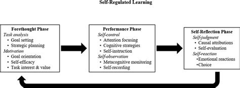 2 Phases And Components Of Self Regulated Learning Download