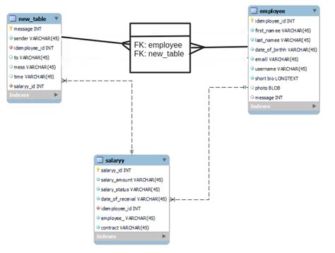 Mysql Are The Tables In This Er Diagram Linked Towards The Employee