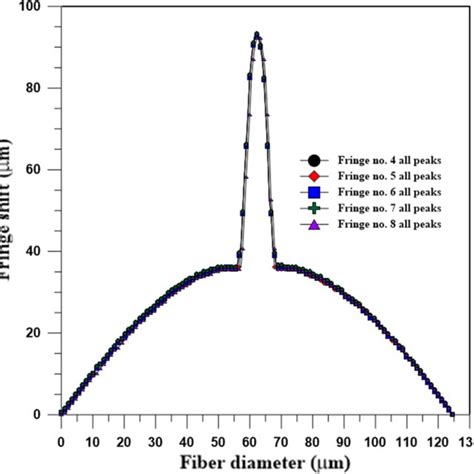 Improved Accuracy And Defect Detection In Contour Line Determination Of