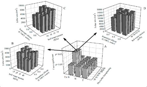 Graphical Representation Of Variance Analysis Under Split Plot Scheme Download Scientific