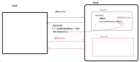 转发与重定向 重定向是服务器访问还是前端访问 csdn博客