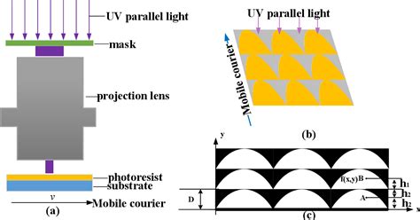 Figure 1 From Mask Shifting Based Projection Lithography For Microlens
