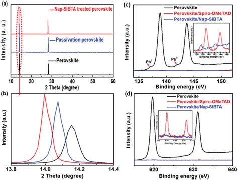 a XRD of peaks at 1060 2θ and b enlarged XRD pattern of the peaks Download Scientific
