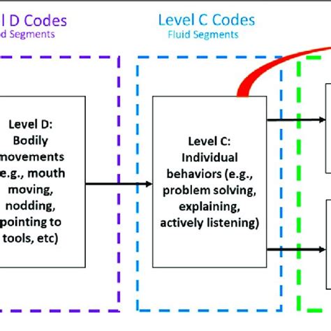 The Collaboration Conceptual Model This Illustration Was First Download Scientific Diagram