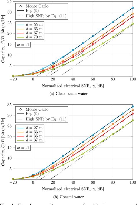 Figure 1 From Ergodic Capacity Analysis Of Underwater Fso Systems Over