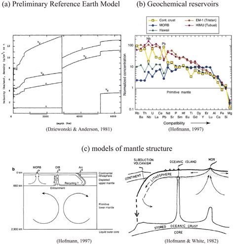 （a）prem A Spherically Symmetric Seismic Model Of The Earths Interior Download Scientific