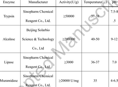 The Essential Parameters And Optimal Conditions Of Enzyme Activity Download Scientific Diagram