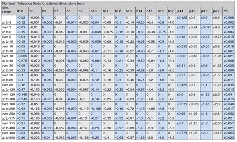Tolerances Iso 2768 General Tolerances For Iinearand Angular