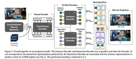 [paper] Hotr End To End Human Object Interaction Detection With Transformers Noisrucer