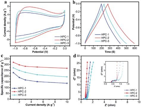 Electrochemical Performance Of Hpc Electrodes Via A Three Electrode Download Scientific Diagram
