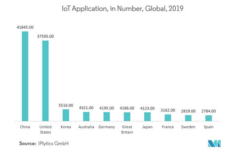 Telecom Api Market 2022 27 Industry Share Size Growth Mordor Intelligence