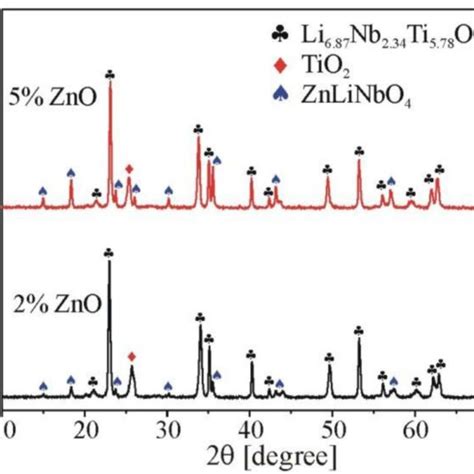 Xrd Patterns Of 2 Zno And 5 Zno Samples Download Scientific Diagram