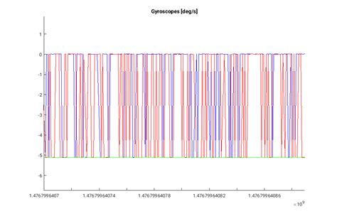 Adis16488 Corrupted Data Qanda Mems Inertial Sensors Engineerzone