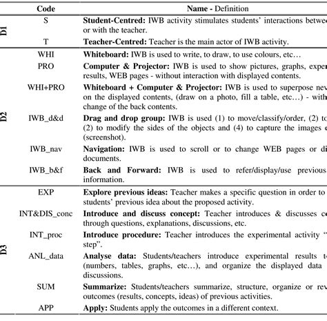 The Dimensions Of Analysis D1 Pedagogical Approach D2