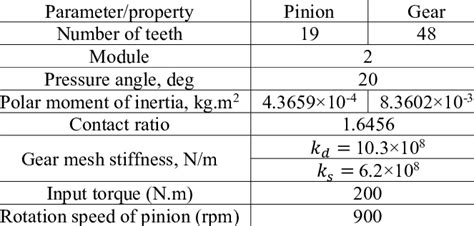 Parameters Of Spur Gear System Download Scientific Diagram