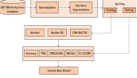 Figure 2 From Developing Deep Learning Model For Abnormal Heartbeat