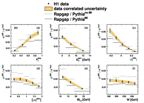 Ratios Of Diffractive To Inclusive Single Differential Cross Sections Download Scientific