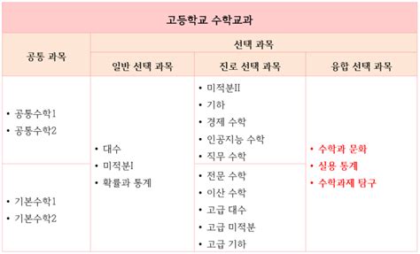 2022 개정 교육과정 고등학교 수학교과 융합 선택 과목 수학과 문학 실용 통계 수학과제 탐구 네이버 블로그
