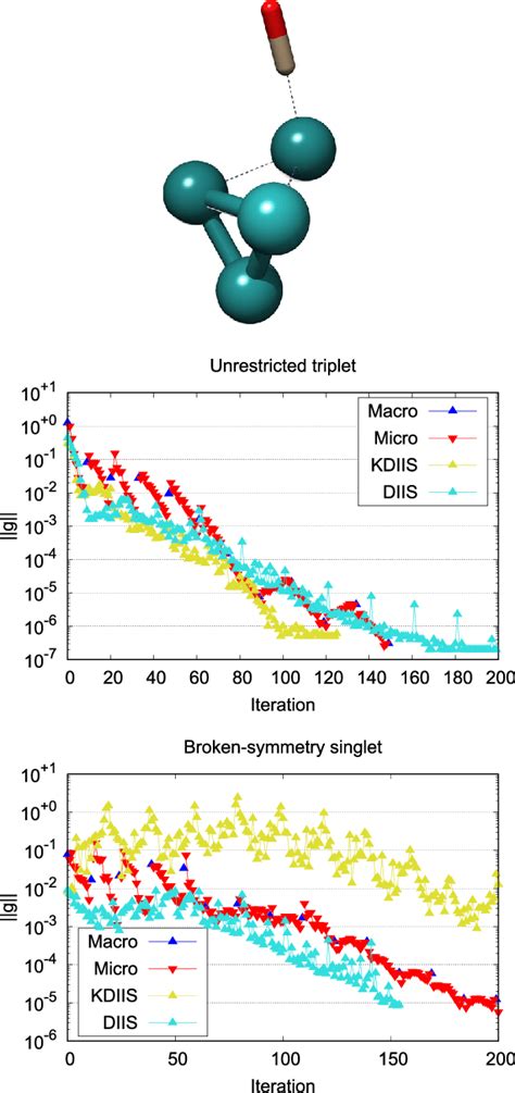 Number Of Scf Iterations Using Diis Kdiis And Trah For Unrestricted Download Scientific