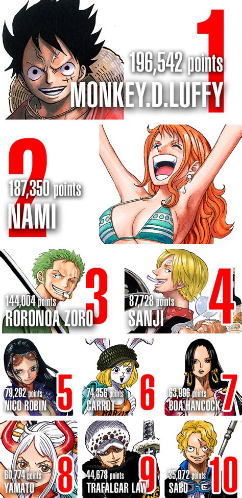 พาชม ผลโหวตตัวละคร ‘วันพีซ ทั้งผลรวมทั่วโลก และแบบแบ่งทวีป 8 โซน ฉลองครบ 1 000 ตอน Catdumb