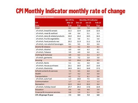 Australia February Monthly CPI Indicator Westpac IQ