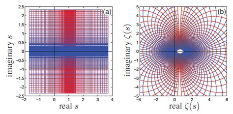 Urban Maths Picturing The Zeta Function Ima