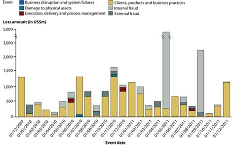 Types Of Operational Risk Loss By Event December 2009 To December 2011