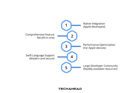 Do I Need Xcode To Code For Ios And Os X