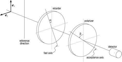 3 Typical Configuration Of A Polarimeter Different Polarization