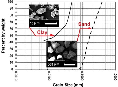 Particles Size Distribution Curves Of The Used Materials Download